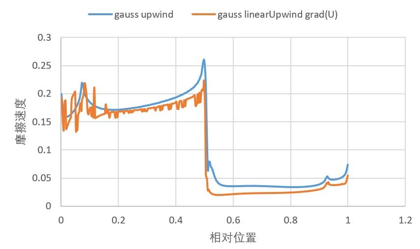 gauss upwind和gauss linearUpwind grad(U)结果差异大
