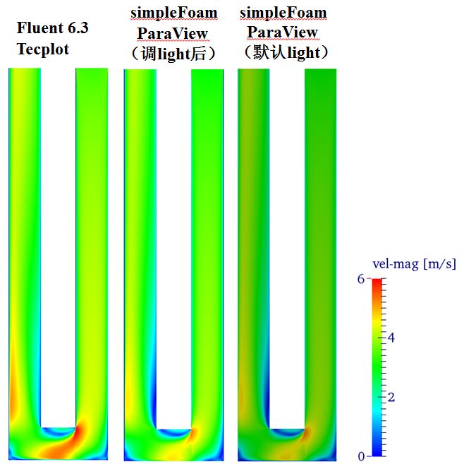 OpenFOAM后处理与Fluent结果比较